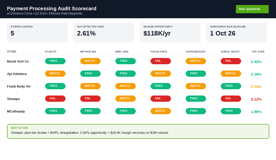 The Shopify Payment Processing Audit: The 6-Lever System Aussie DTC ...